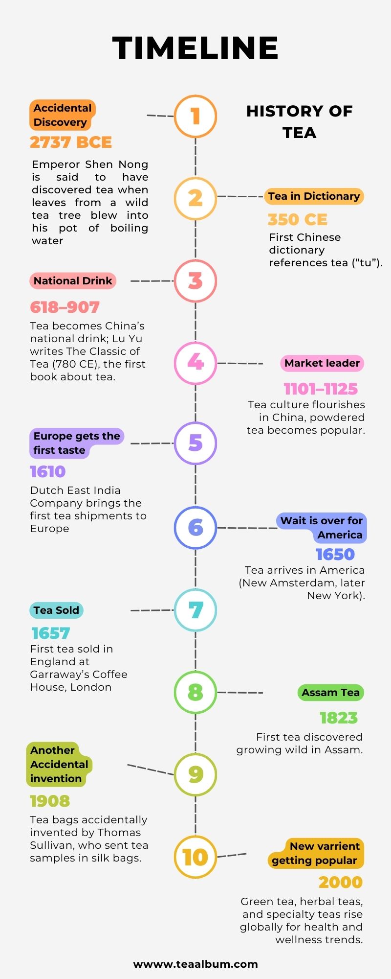 History of Tea: From Ancient to Modern Times - Tea Album
